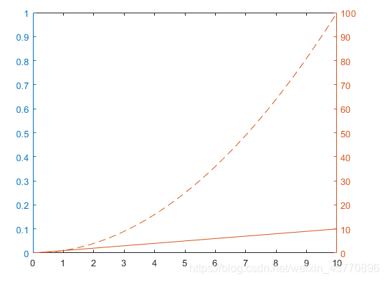 Matlab之创建双y轴函数yyaxis_matlab双y轴-CSDN博客