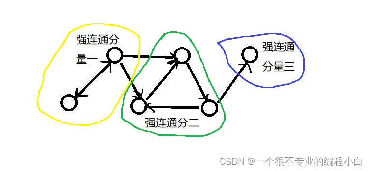 浅谈用Tarjan算法求解SCC（强连通分量）问题_scc算法-CSDN博客