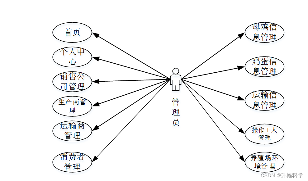 Ssm基于rfid和二维码技术的鸡蛋质量溯源系统设计cjuc0【独家源码】计算机毕业设计问题的解决方案与方法鸡蛋安全生产全程溯源系统的研发 Csdn博客