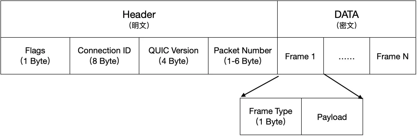 QUIC协议详解：0-RTT握手、可靠传输与多路复用-CSDN博客