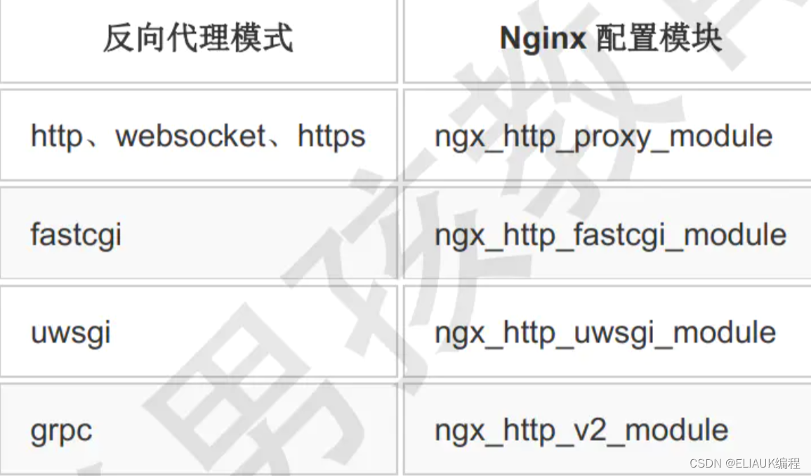 Nginx反向代理负载均衡_nginx代理include-CSDN博客