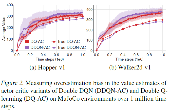 Addressing Function Approximation Error in Actor-Critic Methods-CSDN博客