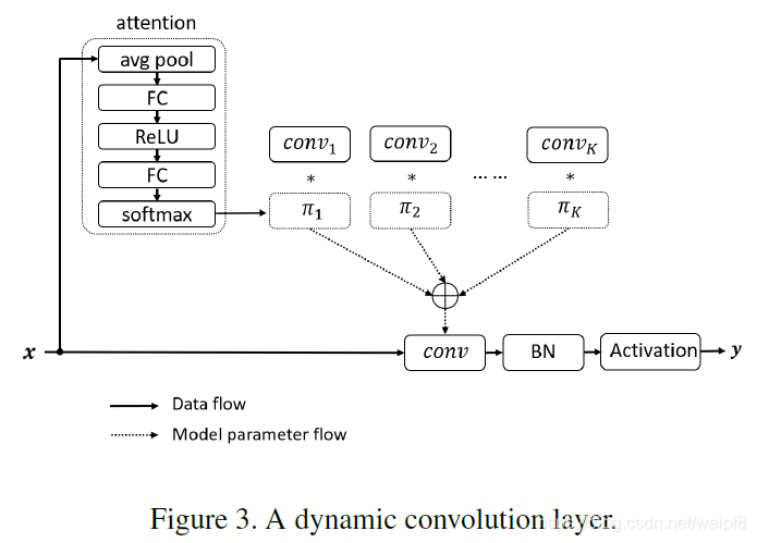 [解读] Dynamic Convolution: Attention over Convolution Kernels-CSDN博客