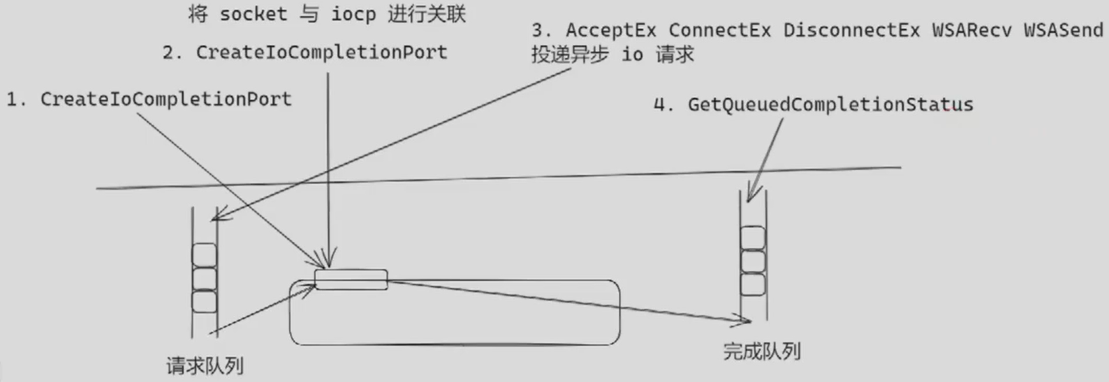 IOCP完成端口-CSDN博客