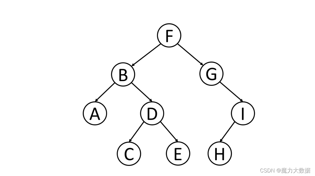 数据结构与算法 树数据结构和算法树csdn Csdn博客