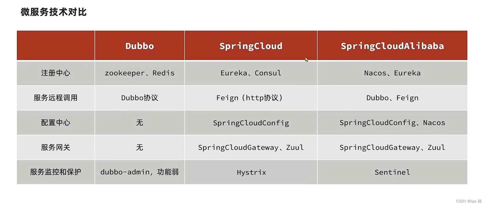微服务-Spring Cloud-CSDN博客