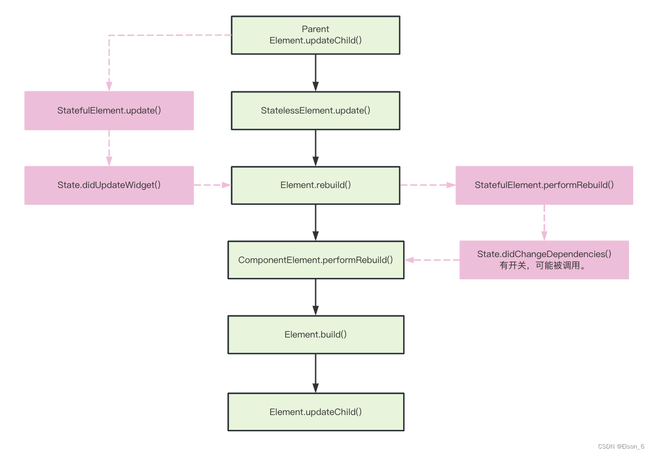 Flutter渲染机制(二)：Element_flutter element-CSDN博客