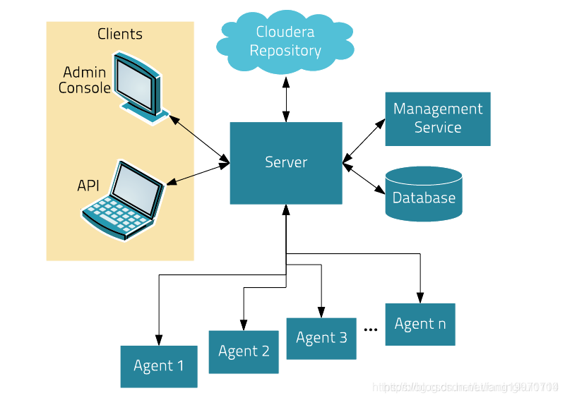 Hadoop之ClouderaManager_hadoop cloudera manager-CSDN博客