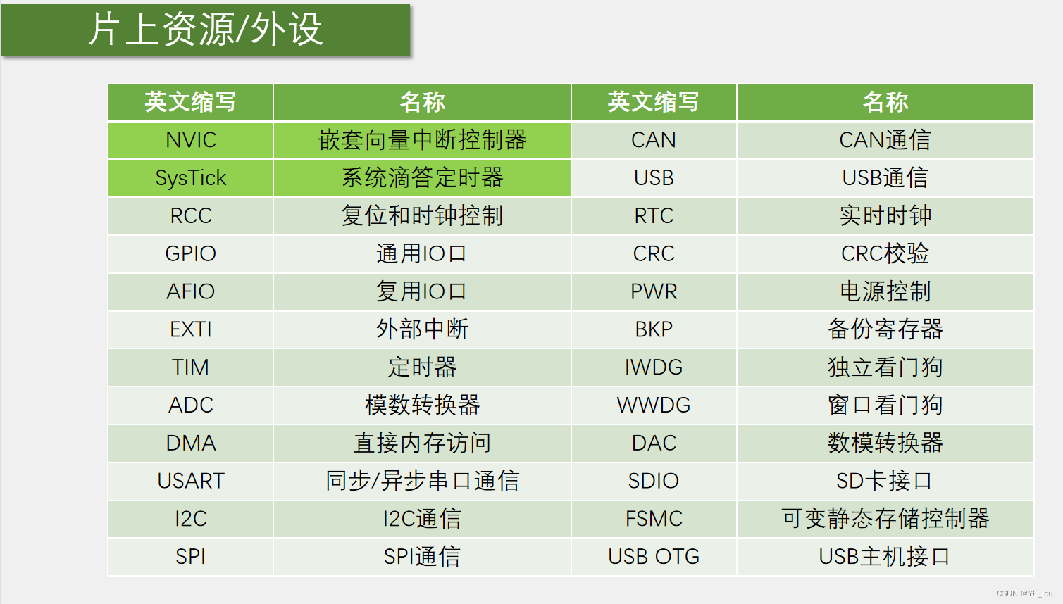 Stm32基础知识（江协科技学习笔记）stm32boot引脚功能江协科技 Csdn博客 