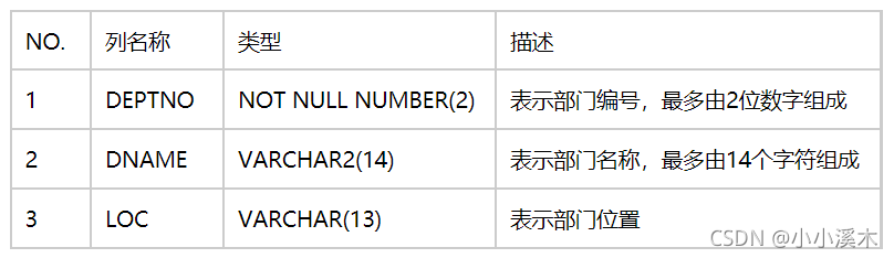 Oracle实例 Scott四张表（含建表及添加数据的sql代码）oracle Scott Mgr 表 Csdn博客