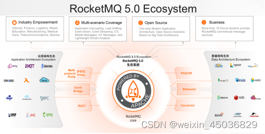 RocketMQ 5.x 生态系统_rocketmq 5.x版本示例-CSDN博客