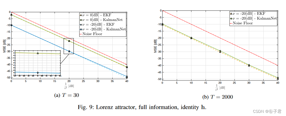 Kalmannet：部分已知动力学的神经网络辅助Kalman滤波-CSDN博客