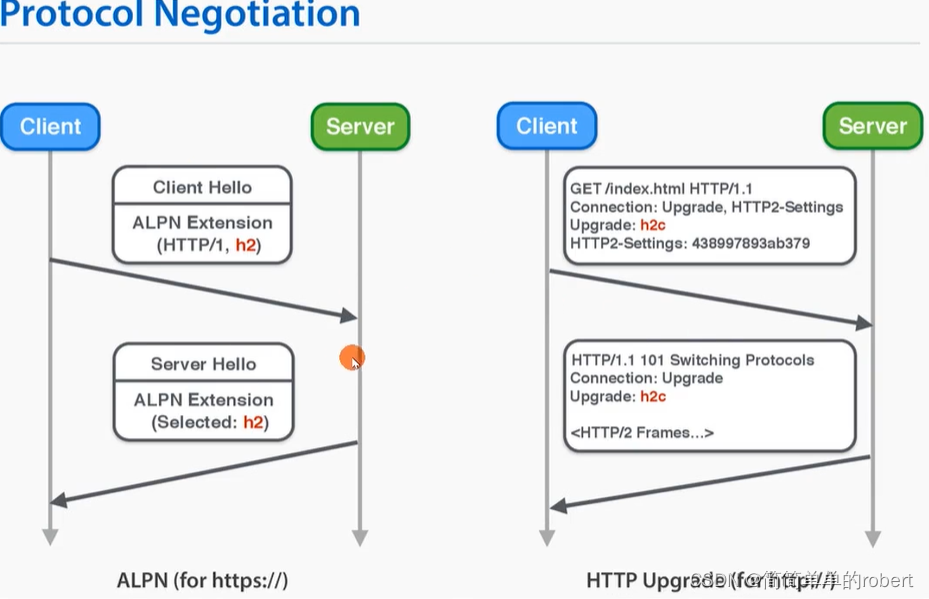 HTTP/2与HTTP/3：协议演进、多路复用与问题解决-CSDN博客
