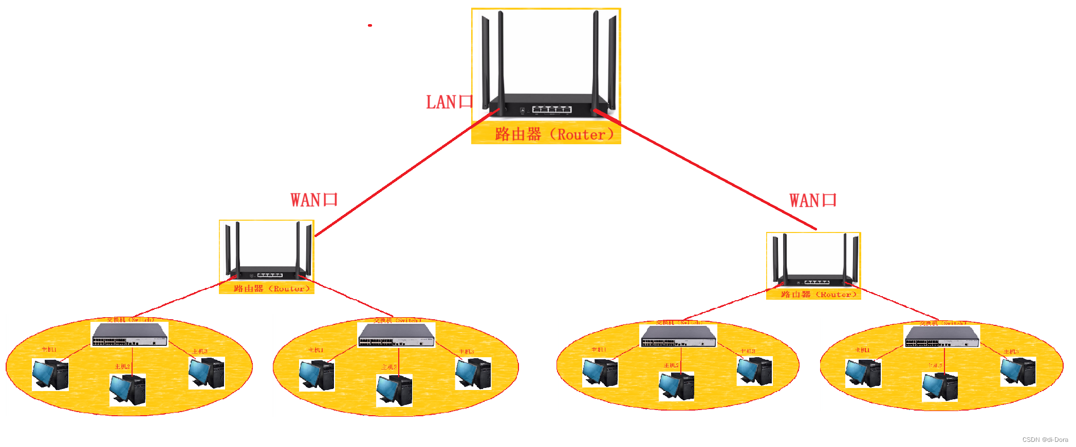 JavaEE初阶（8）网络初识（网络发展史、网络通信基础、IP地址、端口号、认识协议、五元组、协议分层、OSI七层模型、TCP/IP五层（或四层）模型、网络设备所在分层、网络分层对应、封装和分 ...