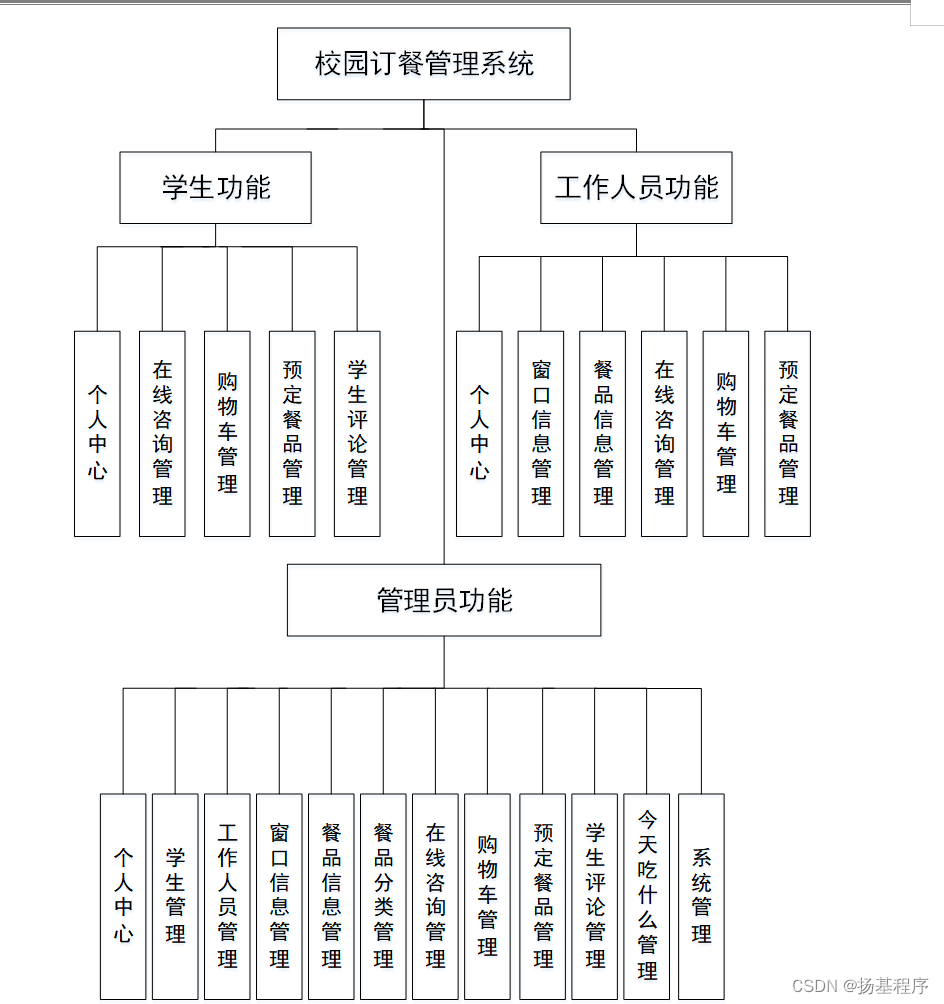 java/jsp/ssm校园订餐管理系统设计与开发【2024年毕设】-CSDN博客