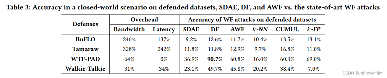 论文阅读：Deep Fingerprinting: Undermining Website Fingerprinting Defenses with Deep Learning-CSDN博客