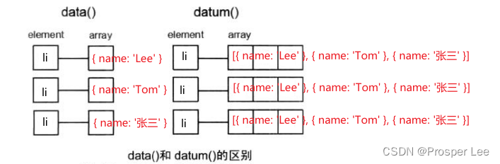 D3.js（一）：select、selectAll、数据绑定、求值、数据操作、基础柱状图_d3.select-CSDN博客