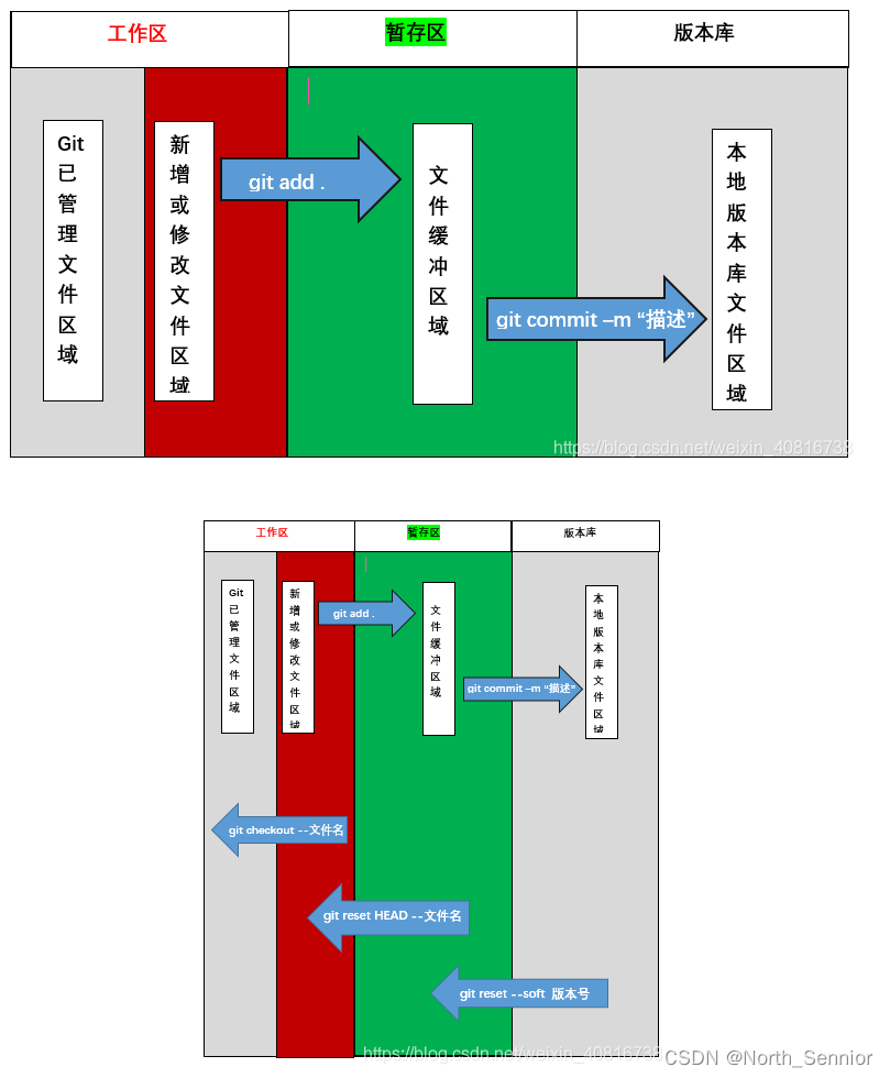 Git的基本操作_git reset hash-CSDN博客