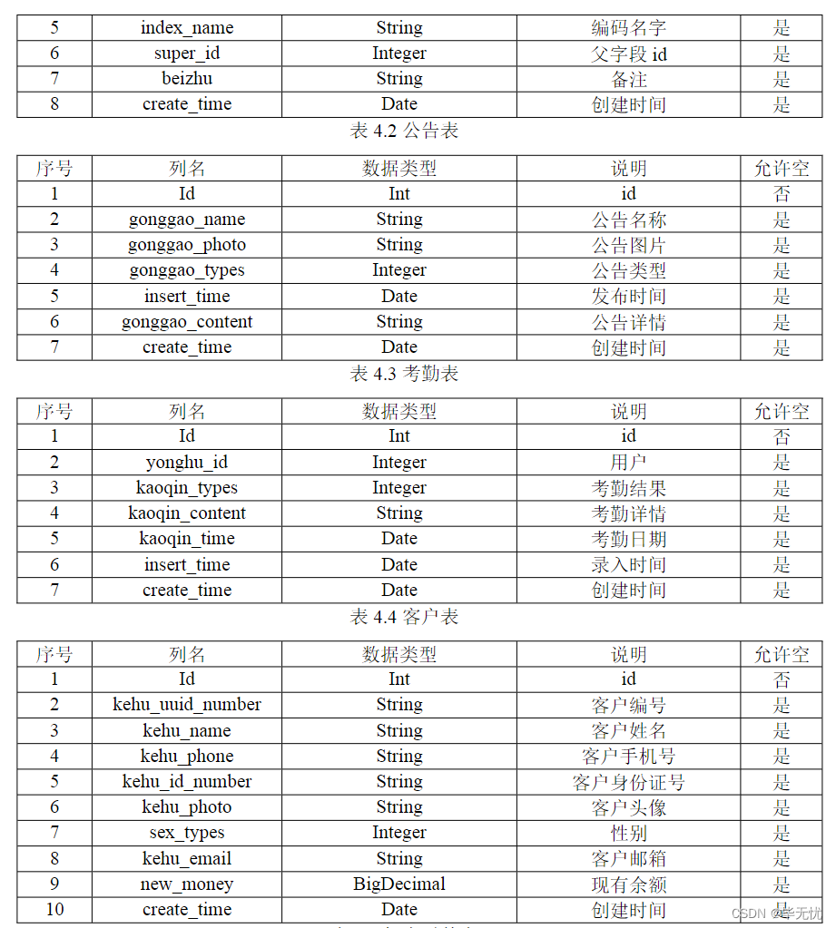微信小程序 Java Springboot 34机电公司管理信息系统的设计与实现(完整源码数据库文件万字文档保姆级视频部署教程配套环境) Csdn博客