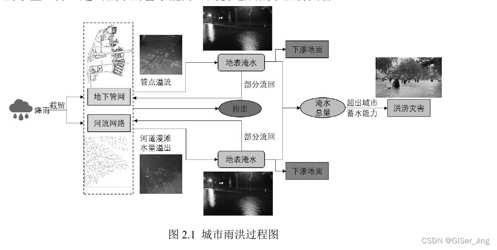 SWMM模型详解：城市管网水动力模拟的关键步骤与数据准备-CSDN博客