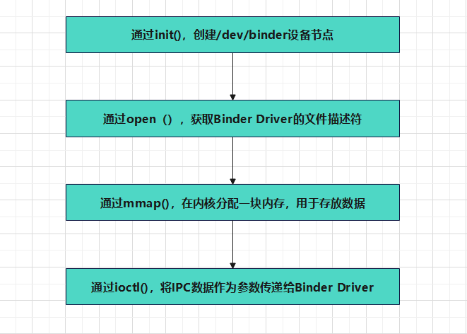 Binder ——binder的jni注册和binder驱动_jni binder-CSDN博客