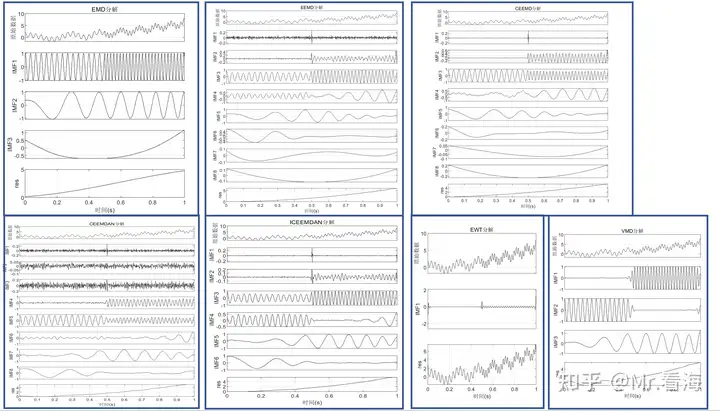 类emd的 信号分解方法”横向对比详解，emd，eemd，ceemd，ceemdan，iceemdan，ewt，vmd优劣对比。附一行代码实现所有分解方法，7合1的matlab代码！emd