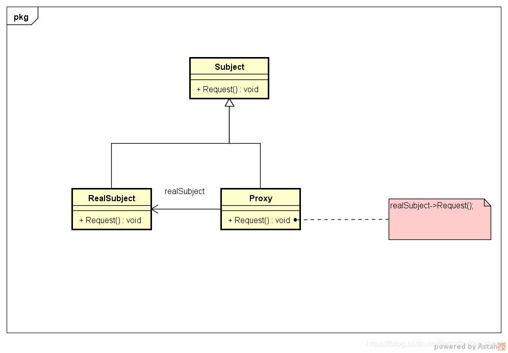 Proxy(Reference:Design Patterns - Elements of Reusable Object-Oriented ...