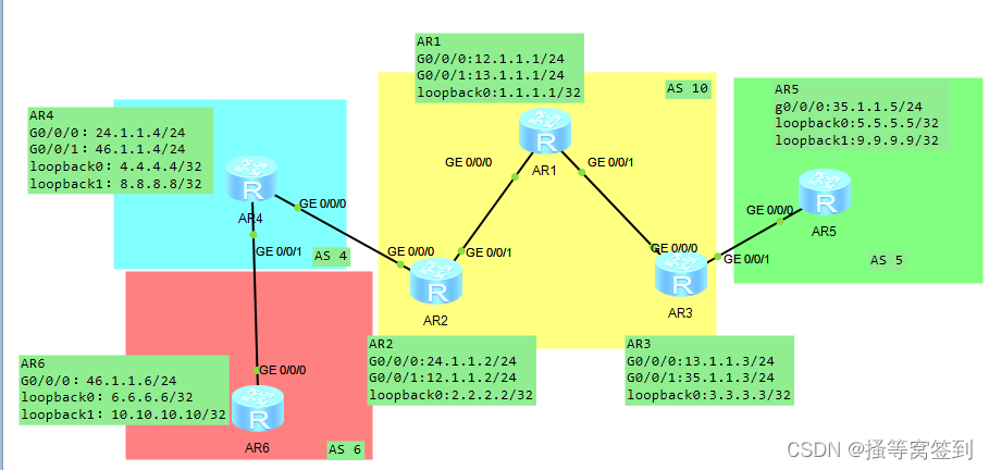 BGP基础实验_undo default ipv4-unicast-CSDN博客
