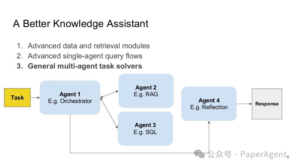 学妹力荐干货：LlamaIndex技术报告，知识助手的尽头是Multi-Agents！_multi agents-CSDN博客