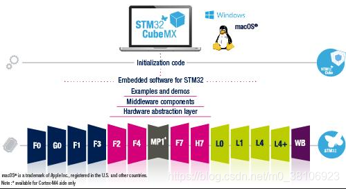 STM32CubeMX简介、下载及安装（NB-IoT专栏—基础篇3）_wⅰnⅹp可以装stm32-CSDN博客