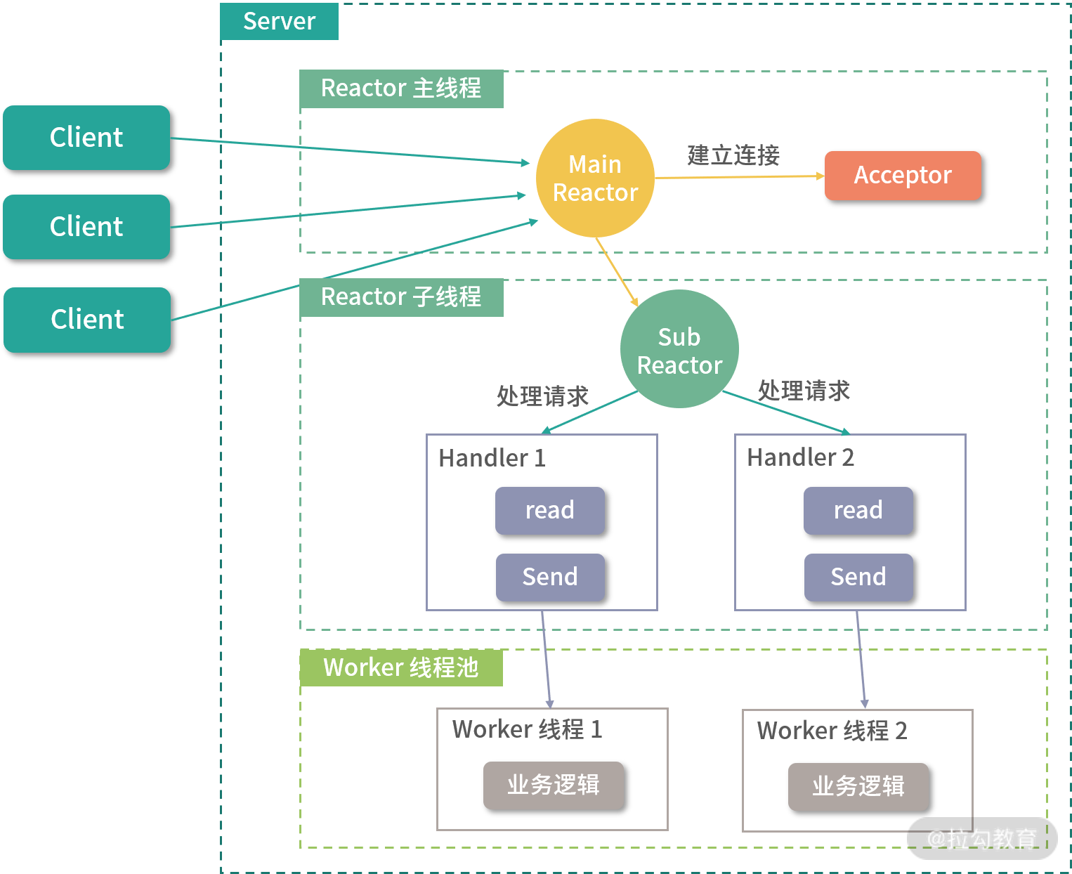 Linux的I/O 模式之多路复用_reactor 模型和多路复用epoll的关系-CSDN博客