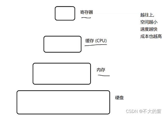 JavaEE 初阶——CPU与操作系统-CSDN博客