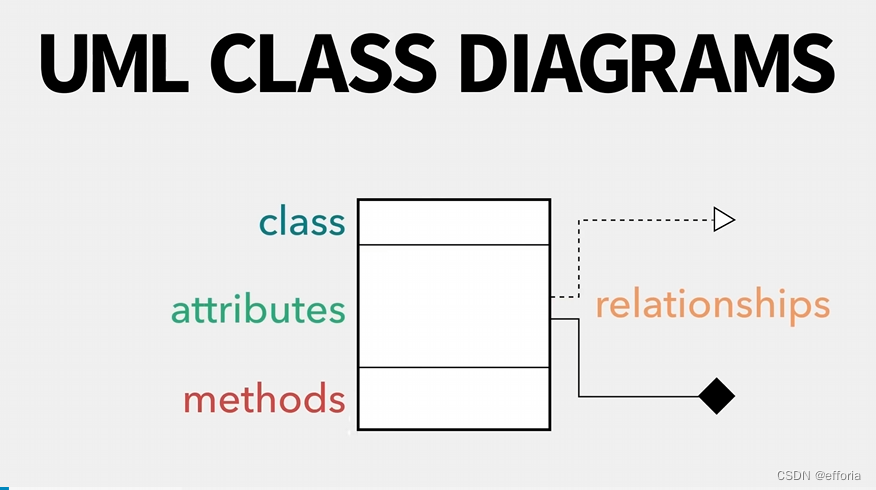 CPT203软件工程UML图部分_软件工程图 csdn-CSDN博客
