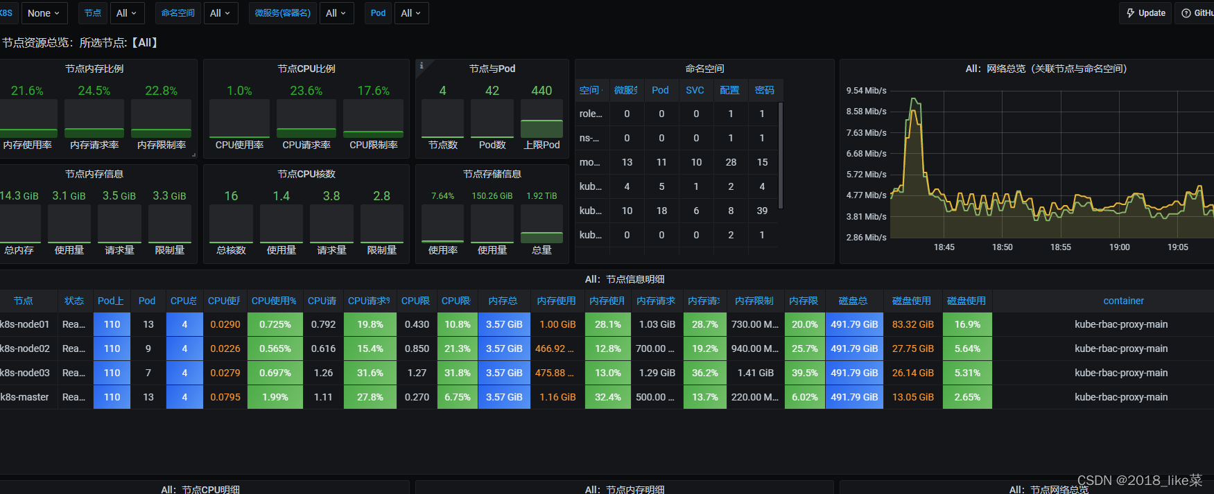 k8s安装prometheus+grafana（第二弹：prometheus-operator）_prometheus-operator 国内镜像-CSDN博客