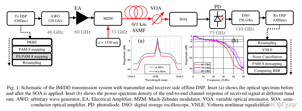 OFC2021：Experimental Comparison of Uniform and Probabilistically Shaped ...