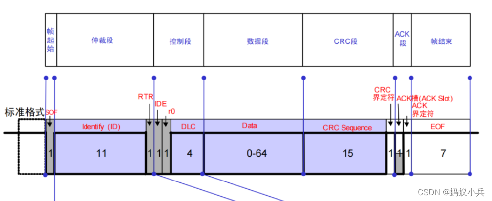 CAN message 属性DLC和DataLength，极易混淆_can dlc-CSDN博客