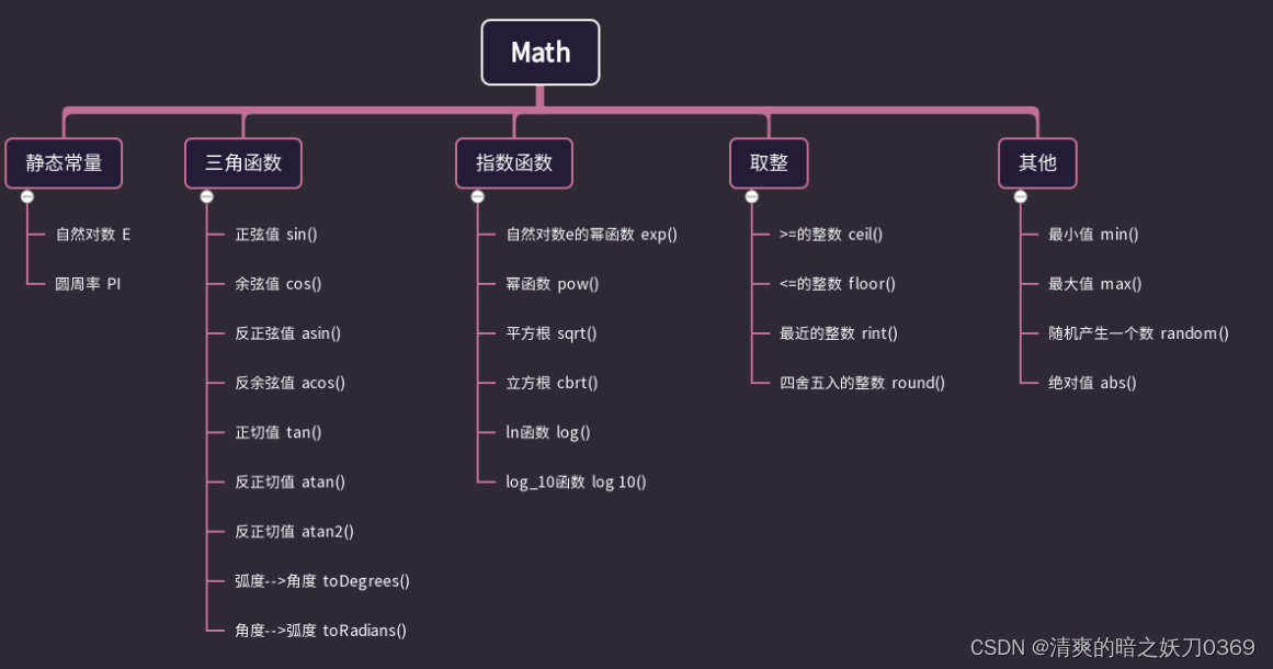 Java基础之math 类java Math默认用角度制还是弧度制 Csdn博客