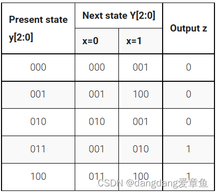 HDLBits个人刷题详解合集15-Circuits-Sequential Logic-Finite State Machines2-HDBits题目分析_实现一个 mealy 型有限状态机 ...