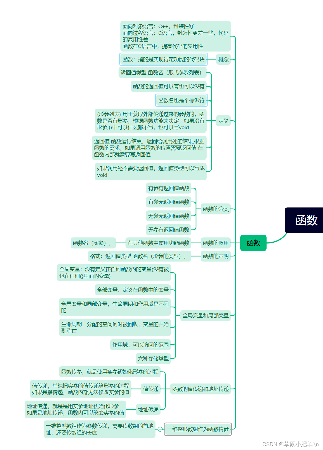 Day9 指针 函数-CSDN博客