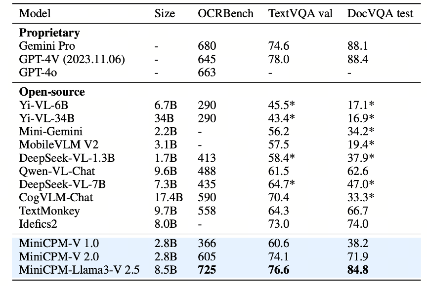 登顶Top2！MiniCPM-V 8B新版本：GPT-4V水准小钢炮，8G显存，4070轻松推理！-CSDN博客