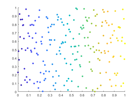 matlab[1,1]生成100个随机点_matlab随机生产一百个点-CSDN博客