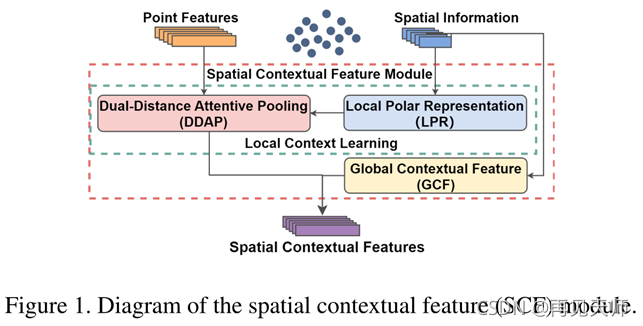 【论文阅读】CVPR2021——SCF-Net:Learning Spatial Contextual Feature for Large-Scale Point Cloud ...