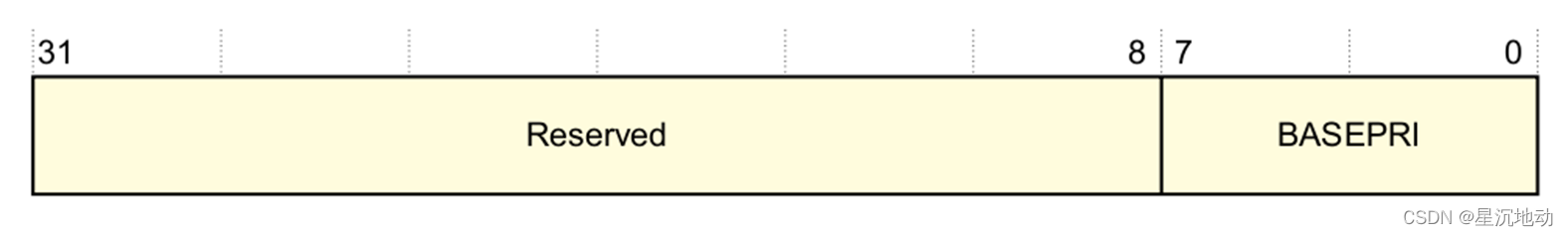 Cortex-M核心寄存器_m0 psr寄存器-CSDN博客