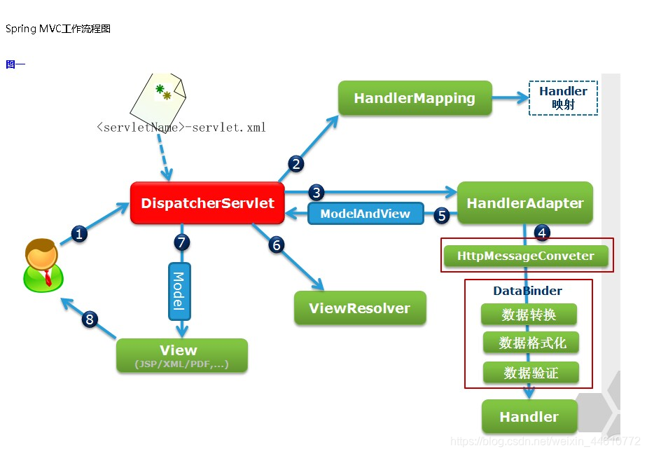 Springmvc从入门到精通之第二章springmvc开发技术指南第二章代码 Csdn博客