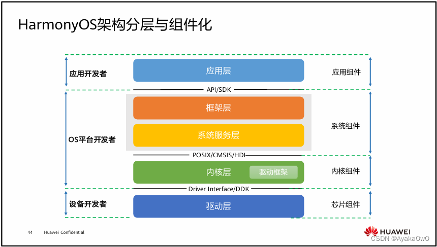 TYUT移动框架技术（鸿蒙开发）复习提纲_一多开发的核心能力有哪些-CSDN博客