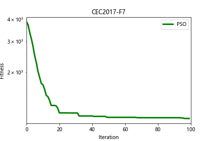 CEC2017（Python）：粒子群优化算法PSO求解CEC2017（提供Python代码）_cec2017 python-CSDN博客
