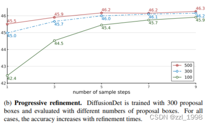 DiffusionDet: Diffusion Model for Object Detection-CSDN博客