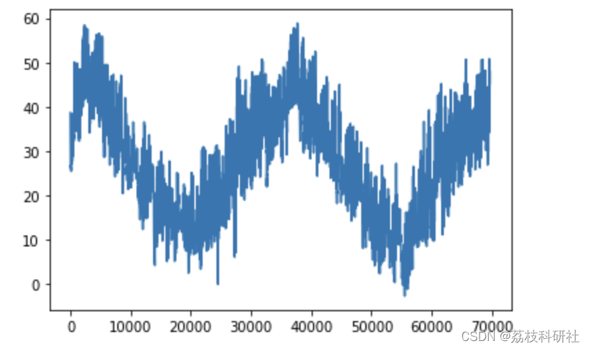 用于时间序列预测的频率增强信道注意力机制(Python代码实现）_fecam-CSDN博客