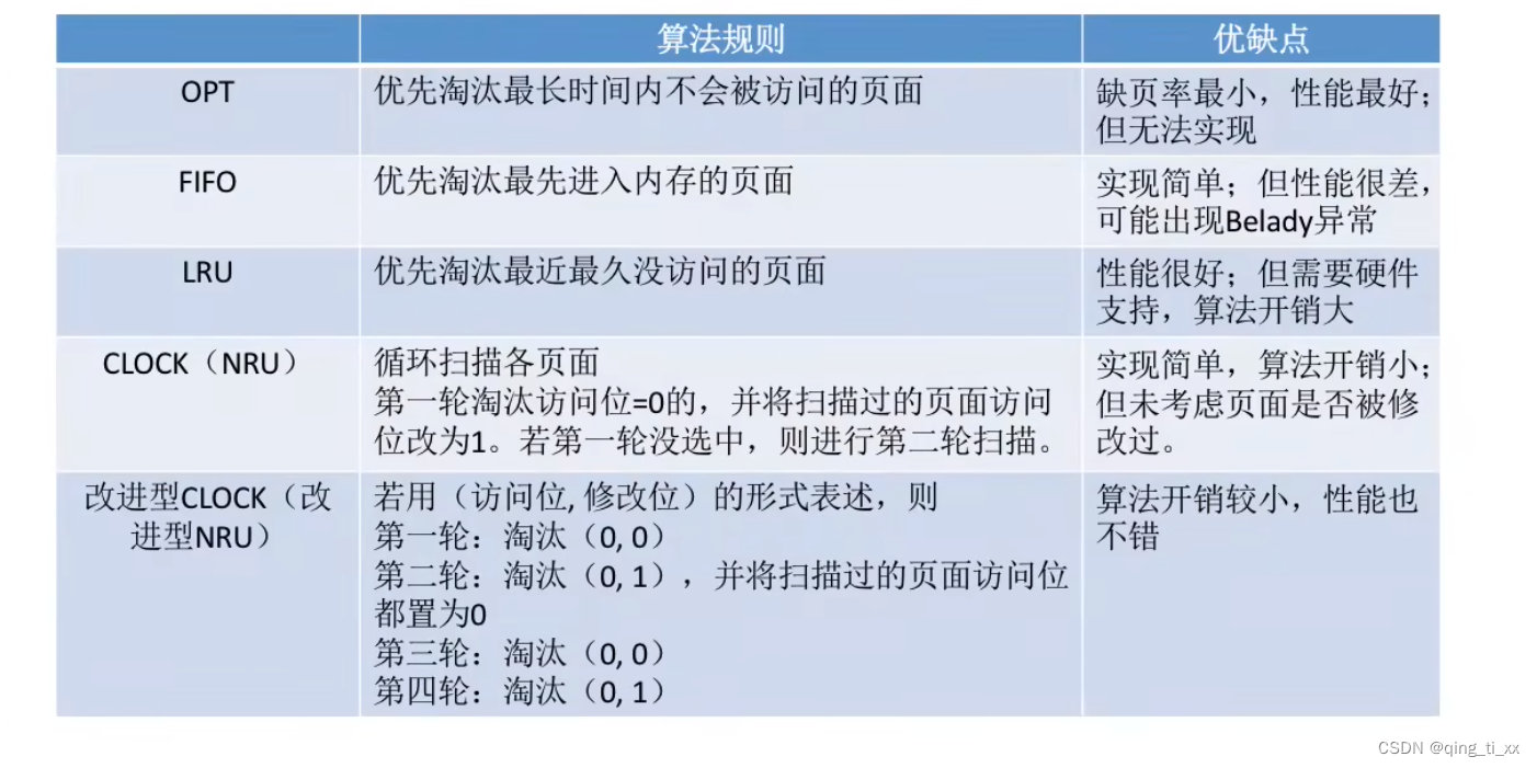 第三章 内存管理 十三、页面置换算法（最佳置换算法、先进先出置换算法、最近最久未使用置换算法、时钟置换算法、改进型的时钟置换算法） Csdn博客