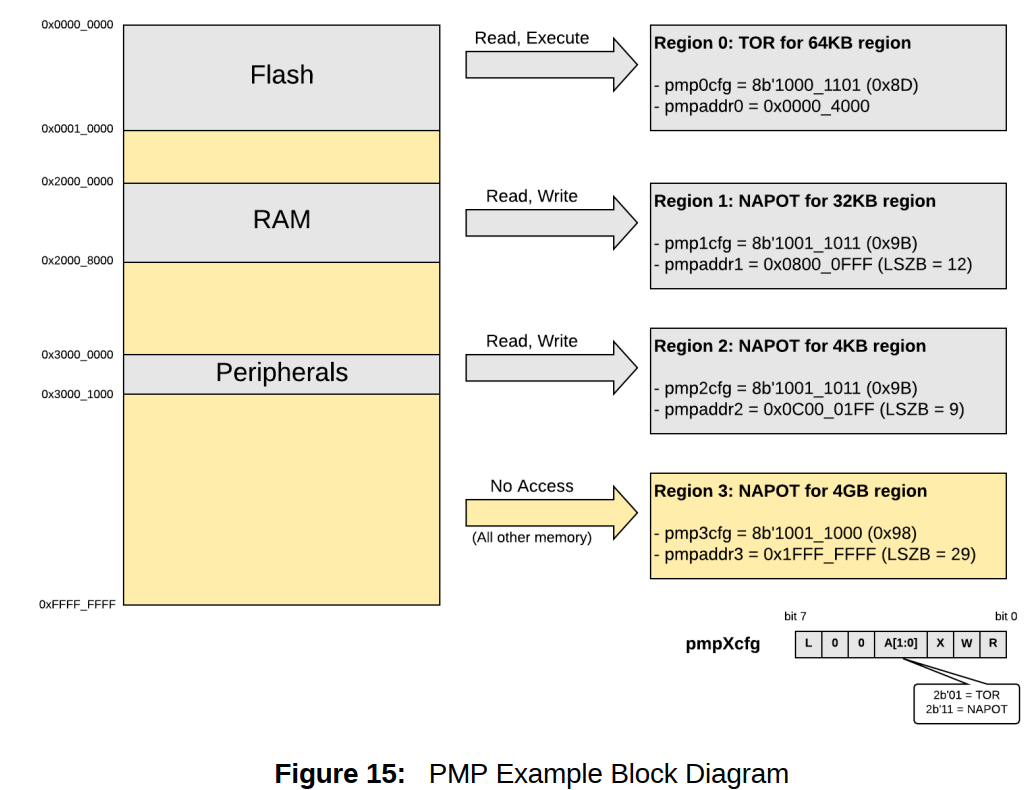 RISC-V SiFive U54内核——PMP物理内存保护_risc-v pmp-CSDN博客